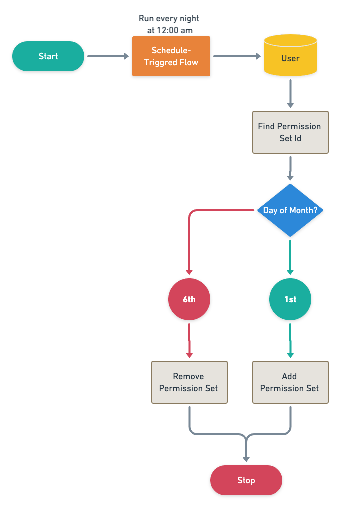 Auto Assign Or Remove Permission Set To Multiple Users Automation 7875