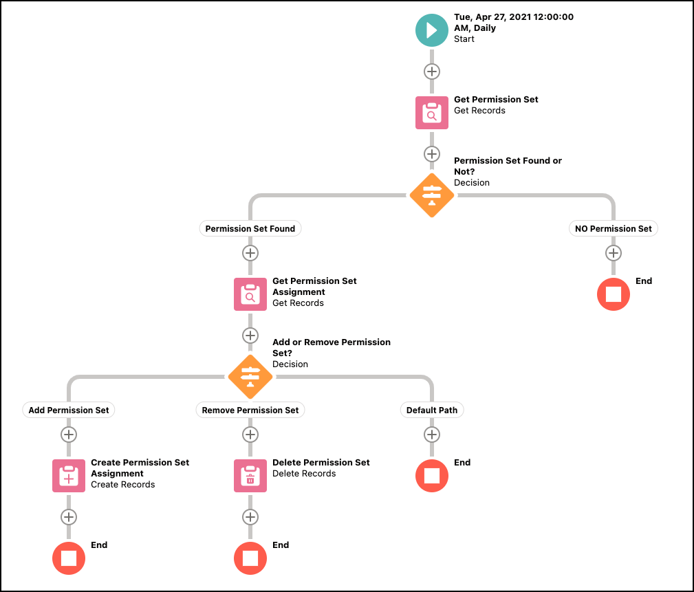 Auto Assign Or Remove Permission Set To Multiple Users Automation 5462