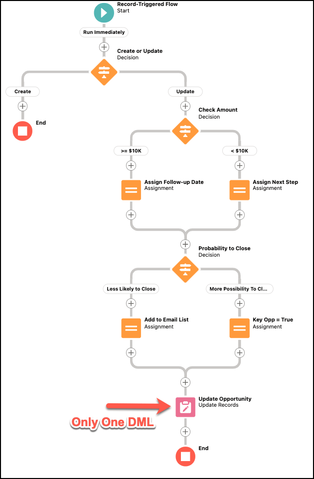 Salesforce Flow Design Patterns - from Fundamentals to Mastery - Automation Champion