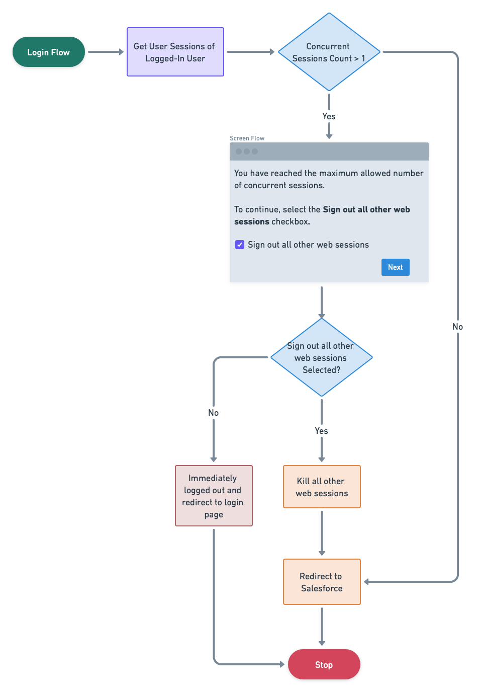 Limit The Number Of Concurrent Sessions In Salesforce Automation Champion 6877