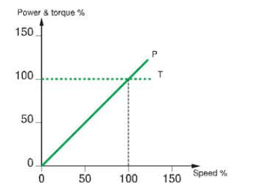Ahorro energético con Variadores de velocidad Electrónicos. - Formación ...