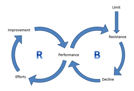 Kanban, System Archetypes and Limits to Success | AvailAgility