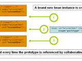 Spring Bean Scopes Example Developers Corner Java Web Development