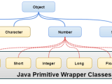 Java Tutorial Java Wrappers Developers Corner Java Web
