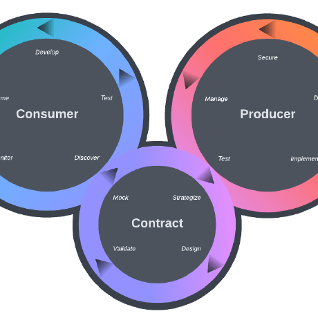Contract First Idp Github