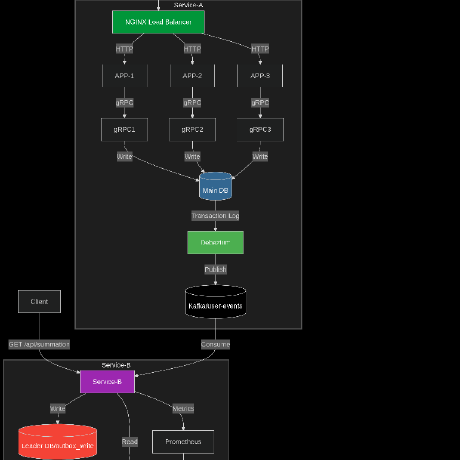 Distributed Microservice Application Github
