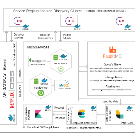 Microservices Sample Github