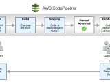 Setup Continous Deployment For Python Chalice Avil Page