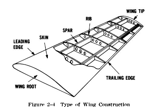 STRESS ANALYSIS IN WING AND FUSELAGE: | pritamashutosh