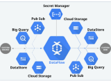 Google Dataflow Awesome Astra