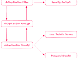 Multi Factor Authentication With Spring Security Axgr Dev