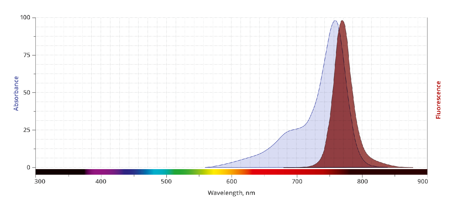 Cy7 NHS Ester | AxisPharm