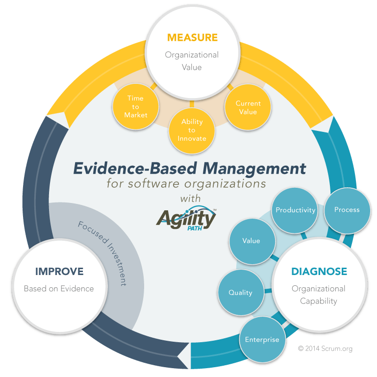 Evidence-Based Management for an Optimized Work Environment | Ayoka