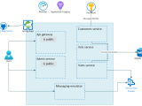 Lab 6 Send Messages Between Microservices Java On Asa Standard