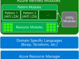Azure Verified Modules Avm