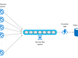 Queue Based Load Leveling Pattern Azure Look