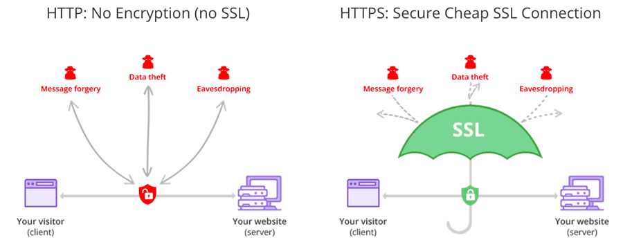 Https And Ssl Why Are They So Important Vividly Simple - Premium Gradient Wallpaper - HD