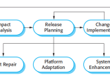 Chapter 9 Software Evolution