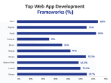 Top 10 Trending Frameworks For Web App Development Vlink