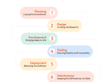 Software Development Explained Process Jobs Types
