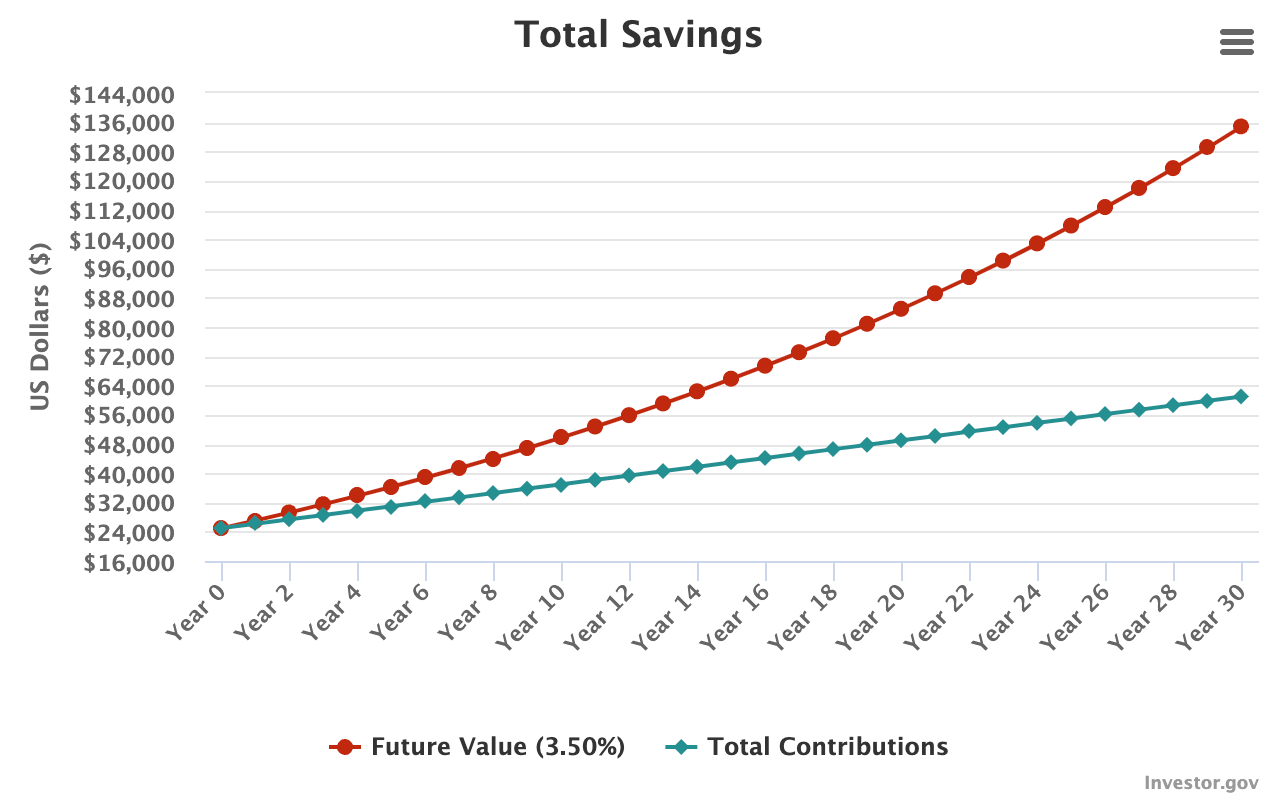 Basic facts about compound interest that can grow your money