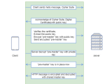 How Https Works Part One Tls Handshake Chris Bao S Blog