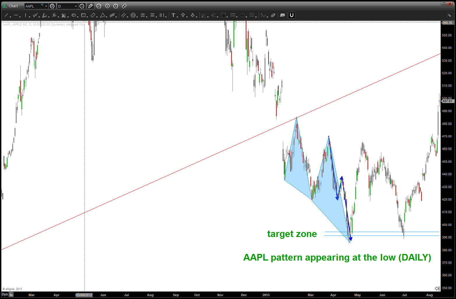 AAPL and GOOG patterns completing … – Bart's Charts