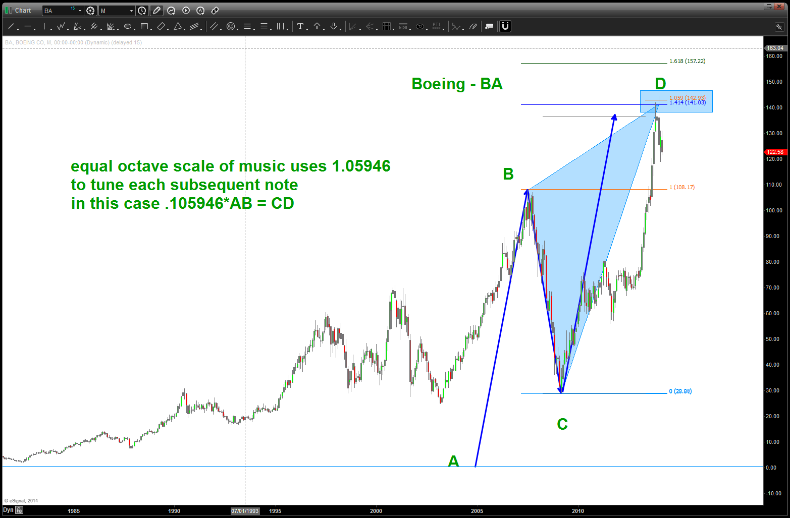 Top 4 A/D contractors, the PPA and GOOG – Bart's Charts