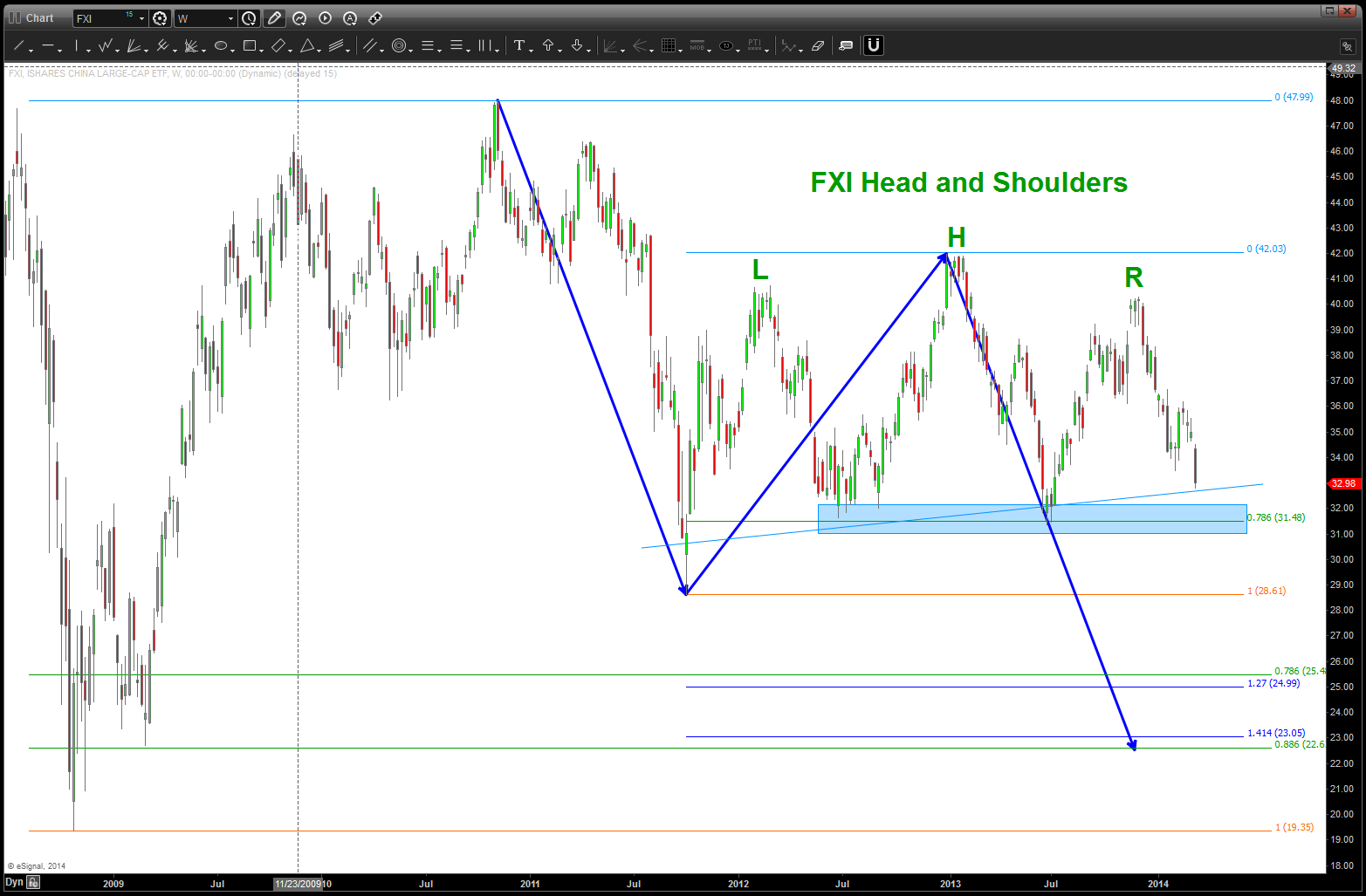 Inflection point for bearish or bullish EEM / FXI now – Bart's Charts