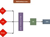 Multithreading In Java Engineering Concepts
