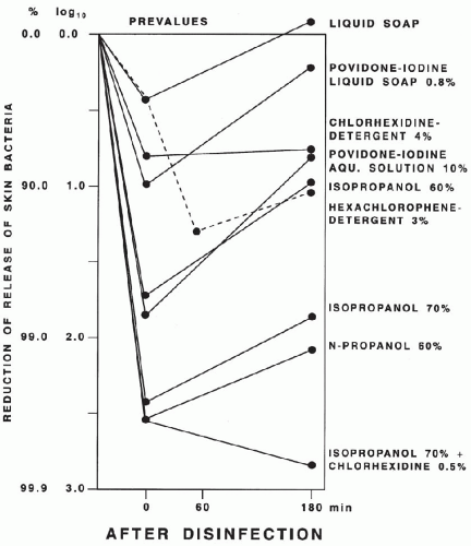Hand Washing and Hand Disinfection | Basicmedical Key