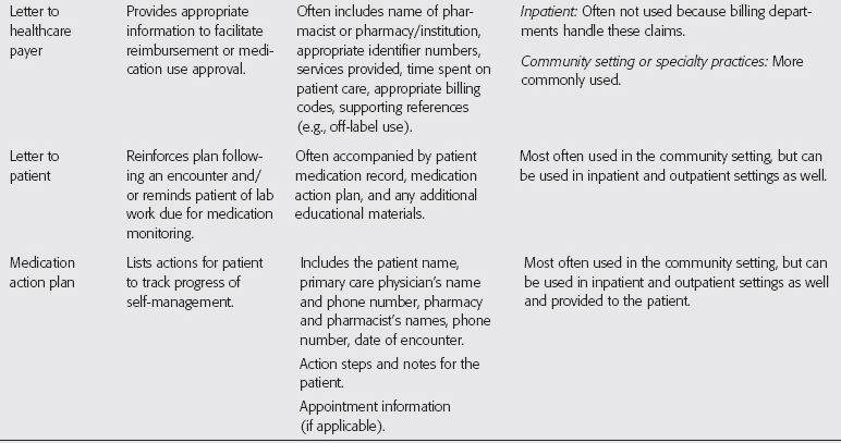 Written Communication | Basicmedical Key