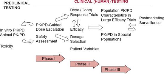 Therapeutic Window | Basicmedical Key