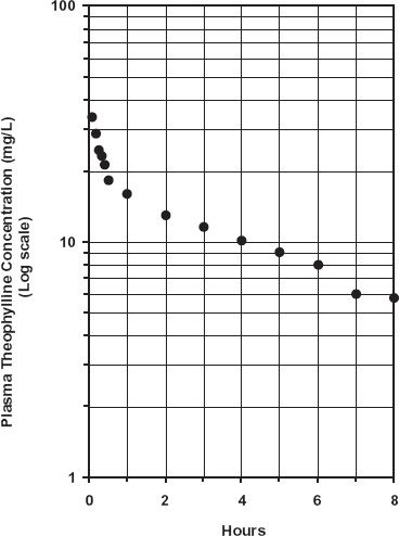 Kinetics Following an Intravenous Bolus Dose | Basicmedical Key