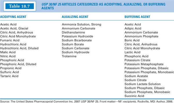 18 Buffers and pH Adjusting Agents | Basicmedical Key