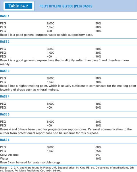 24 Suppository Bases | Basicmedical Key
