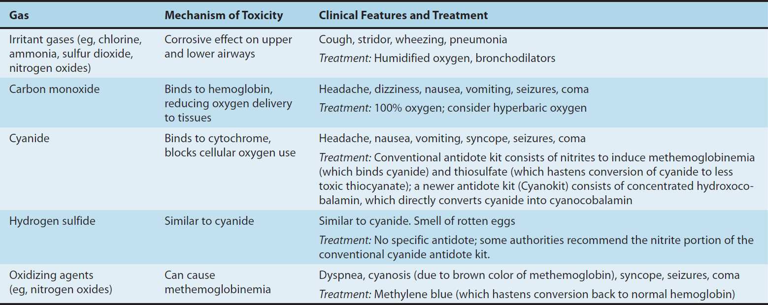 Management of the Poisoned Patient | Basicmedical Key