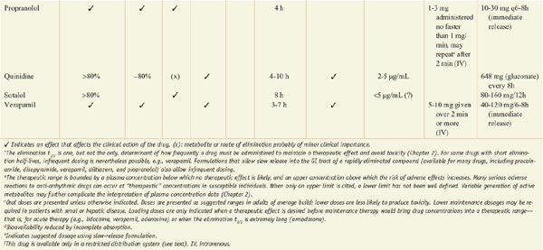 Anti-Arrhythmic Drugs | Basicmedical Key