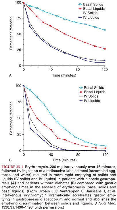Gastrointestinal Motility Drugs | Basicmedical Key