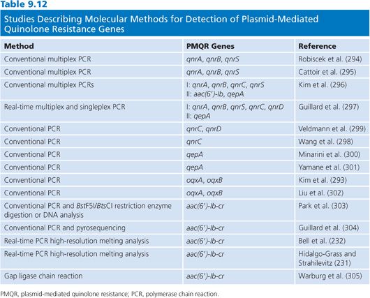 Molecular Methods For Detection Of Antibacterial Resistance Genes