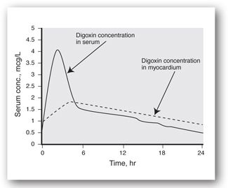 Interpretation of Serum Drug Concentrations | Basicmedical Key