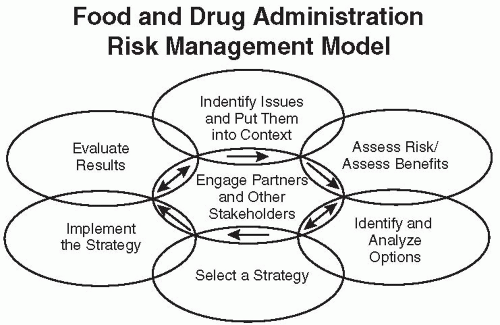 Overview of Safety and Risk Management | Basicmedical Key