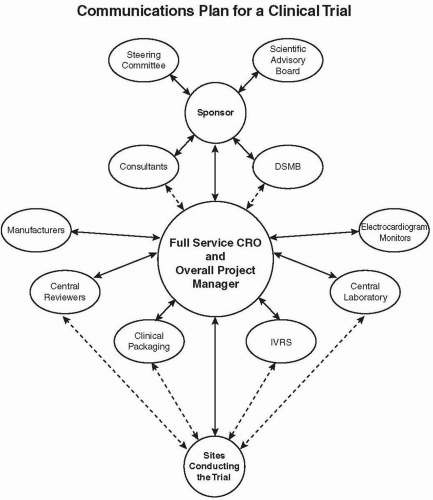 Designing and Implementing a Clinical Trial | Basicmedical Key