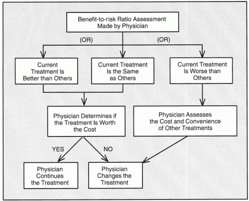 Incorporating Benefit-to-risk Determinations in Drug Development | Basicmedical Key