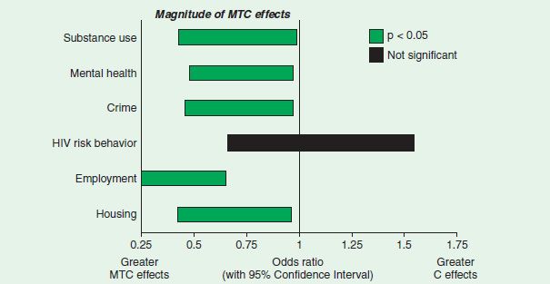 Therapeutic Communities | Basicmedical Key