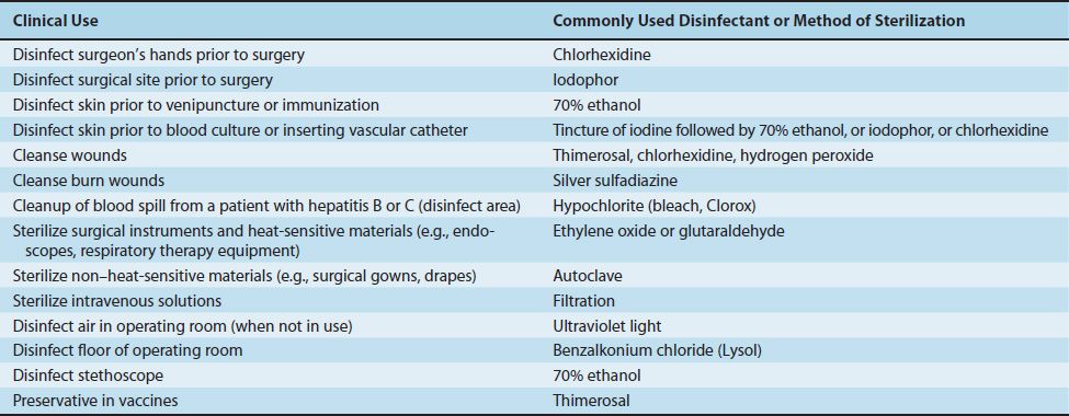 Sterilization & Disinfection | Basicmedical Key