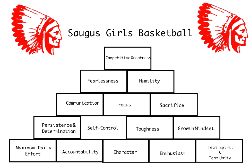 Ten Qualities a High School Captain Must Have - Basketball Growth Mindset