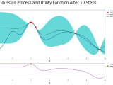 Acquisition Functions Bayesian Optimization