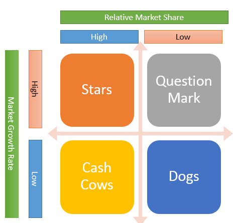 BCG Matrix vs GE Matrix | BCG Matrix Analysis