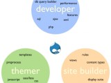 What Is A Drupal Developer Befused